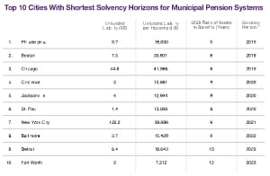 Dire outcomes predicted for municipal pension systems - Kellogg School ...