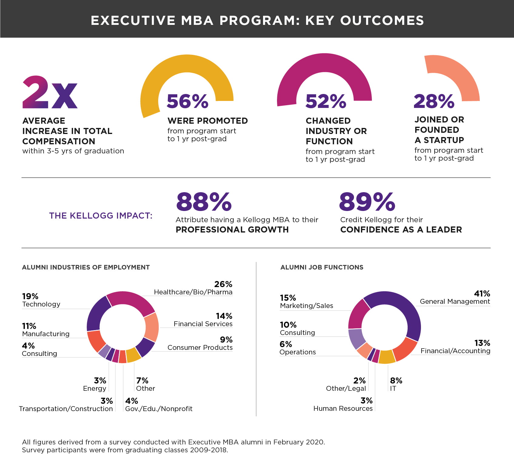 Executive MBA (EMBA) Career Resources