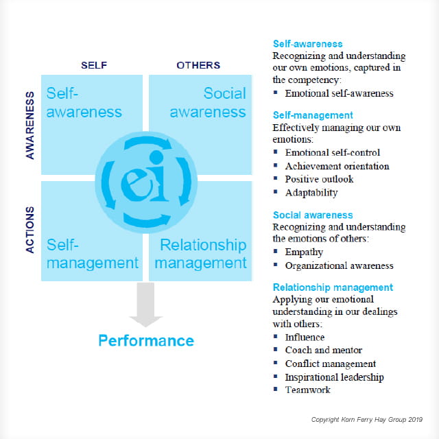 Kellogg Leadership Journey | Leadership Self-Awareness Kellogg Leadership Journey | Leadership Self-Awareness