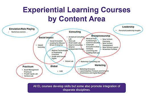 Experiential Learning Courses and Labs | Kellogg School of Management ...