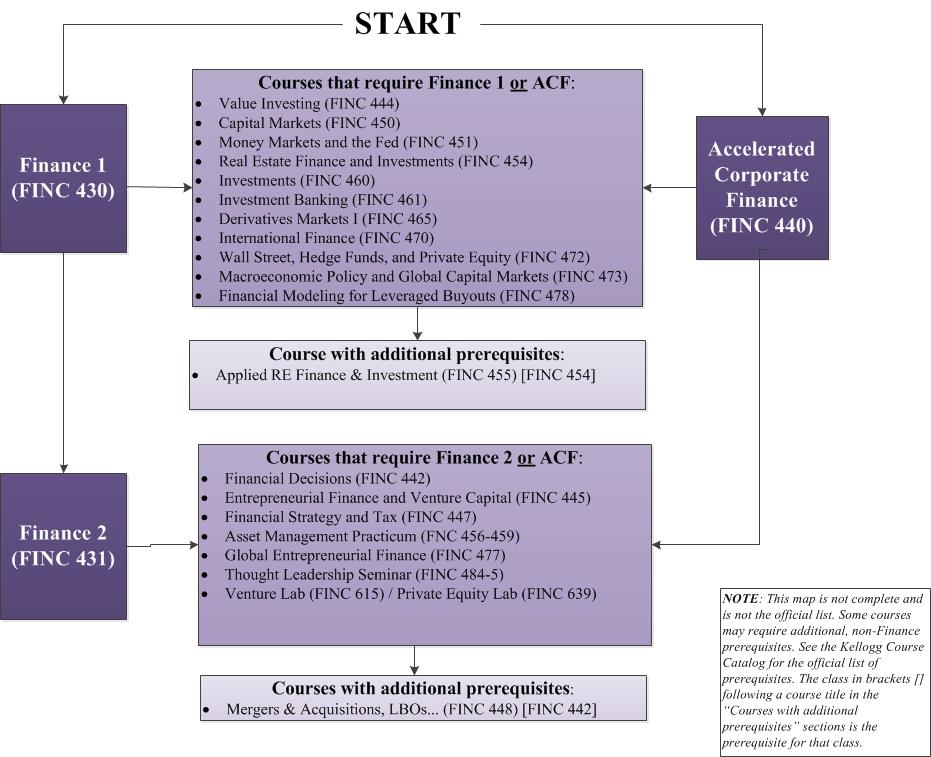 Finance Course Prerequisite Map